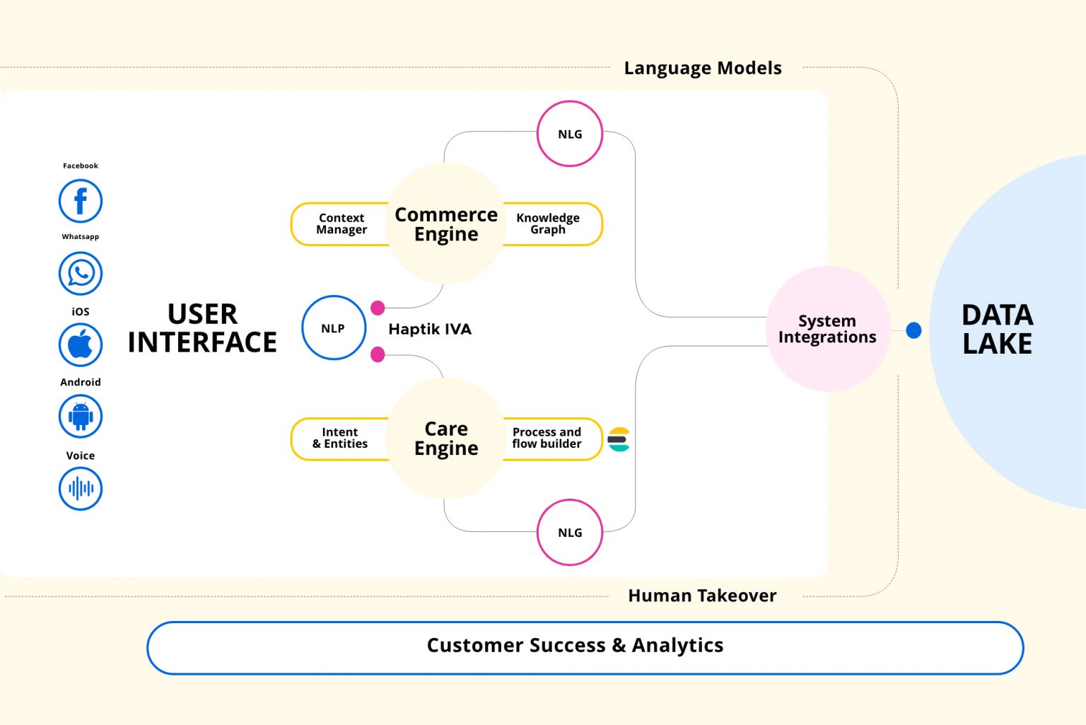 Conversational AI: Provide Unmatched Experiences to Customers Conversational AI: Provide Unmatched Experiences to Customers
